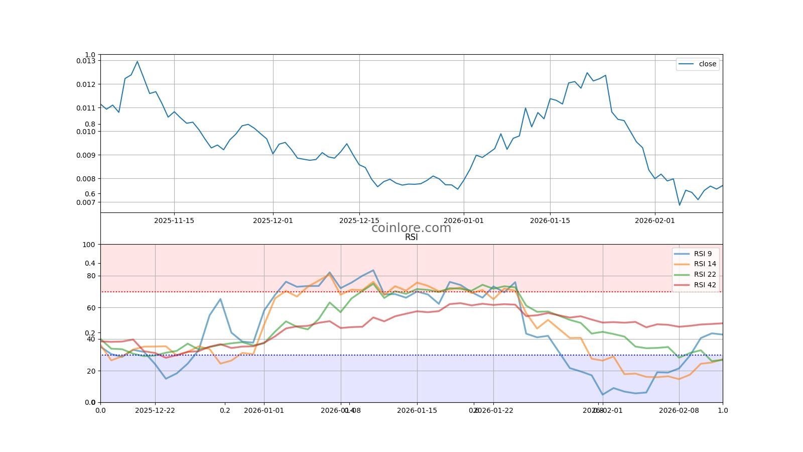 알케미 페이 RSI indicator