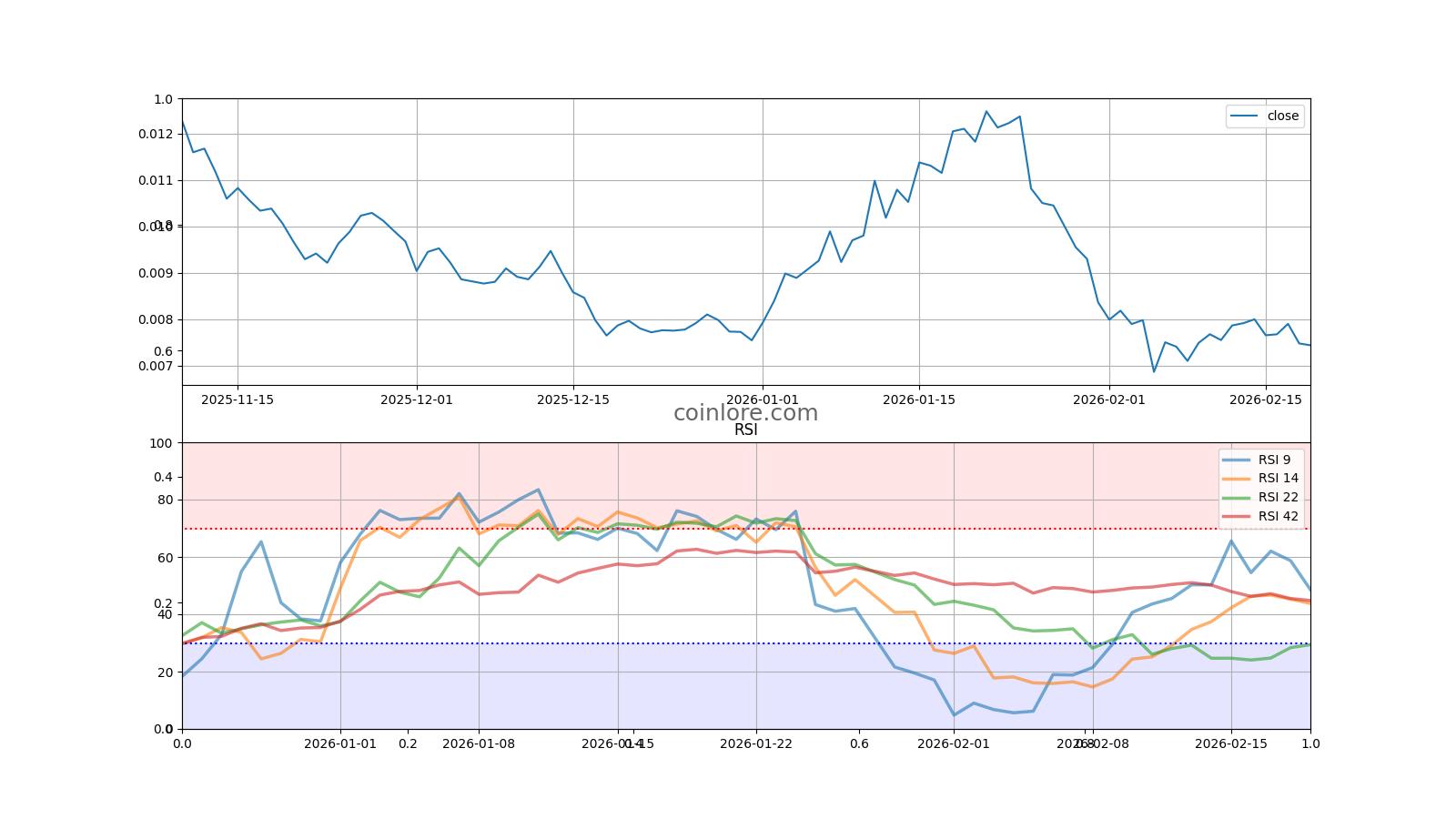 알케미 페이 RSI indicator