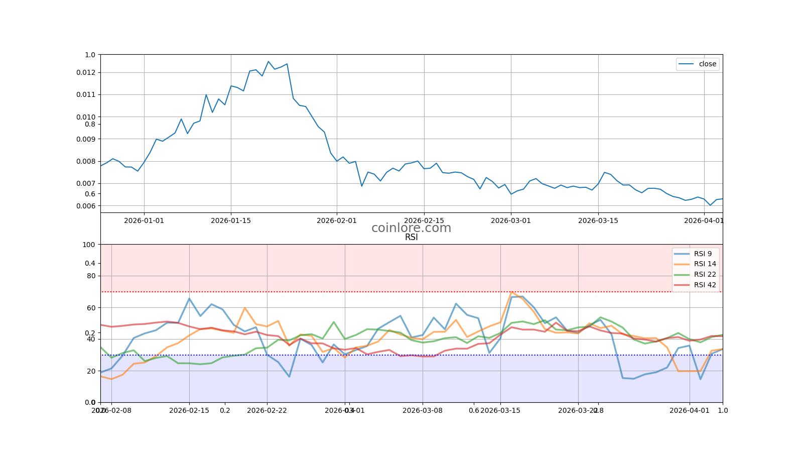 알케미 페이 RSI indicator