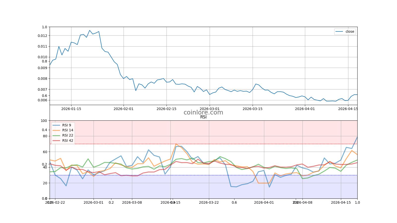 알케미 페이 RSI indicator
