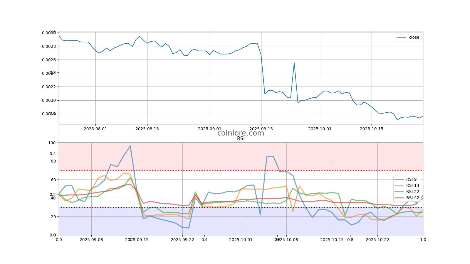 Aldrin RSI indicator
