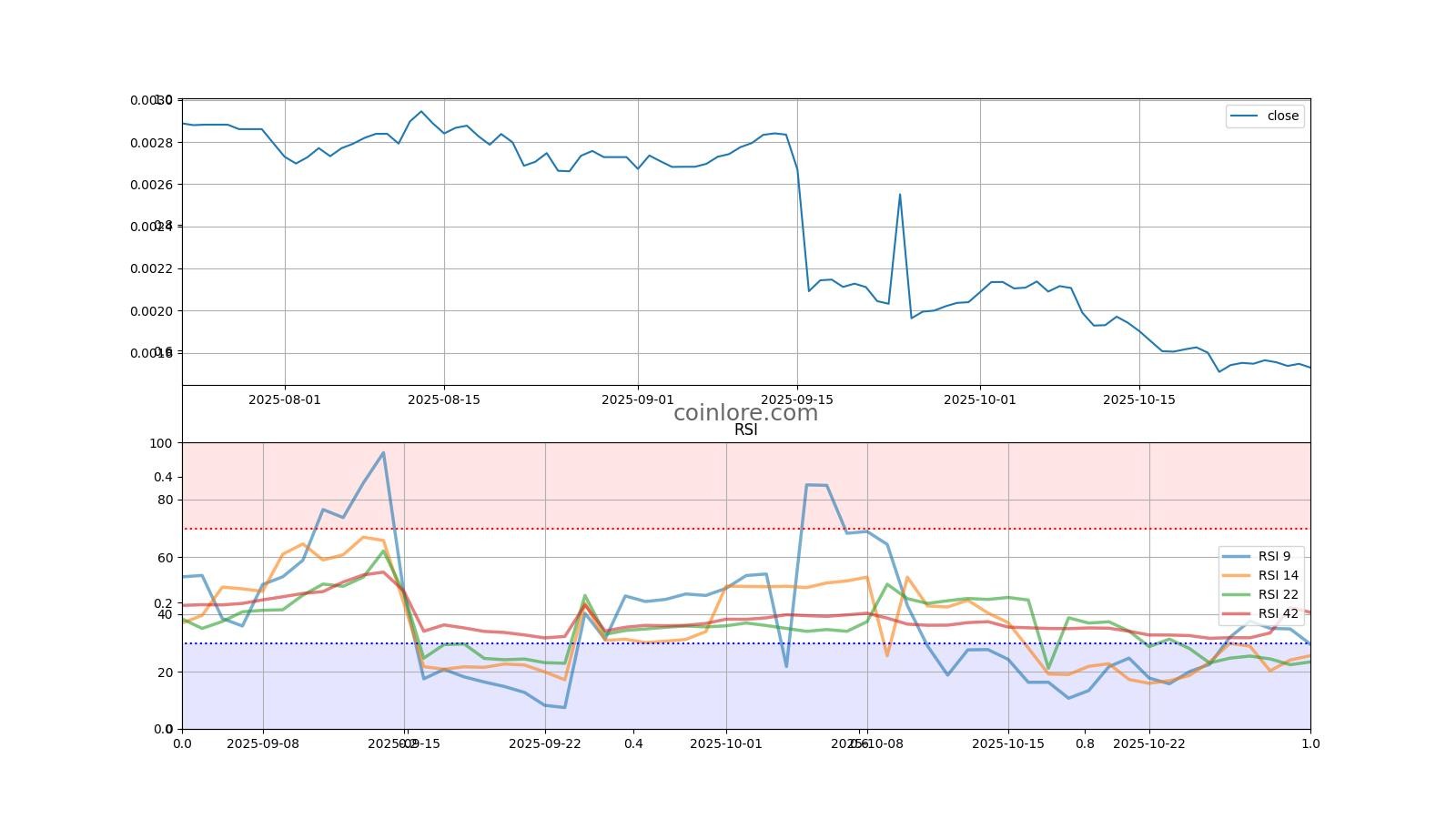 Aldrin RSI indicator