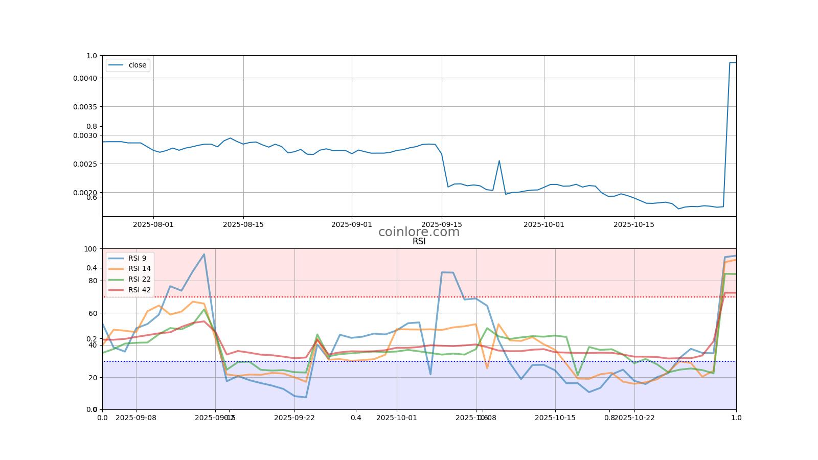 Aldrin RSI indicator