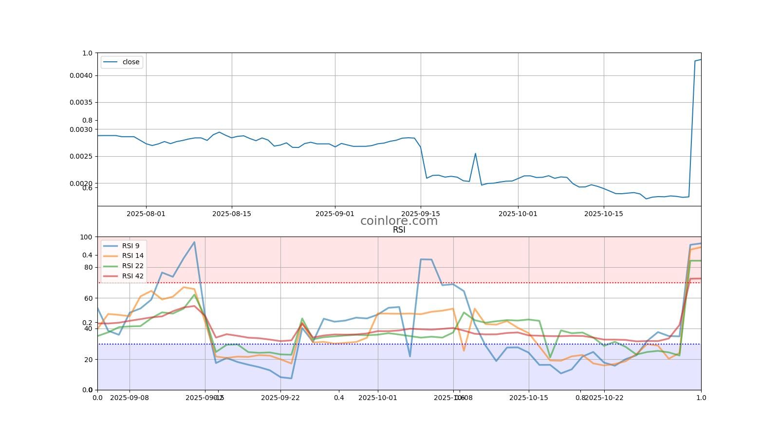Aldrin RSI indicator