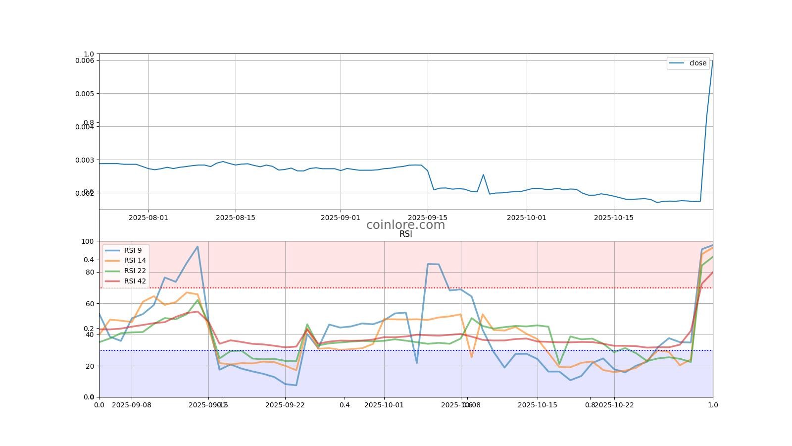 Aldrin RSI indicator