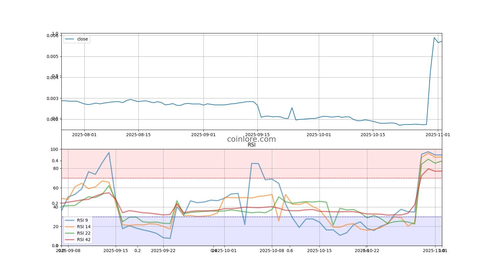 Aldrin RSI indicator