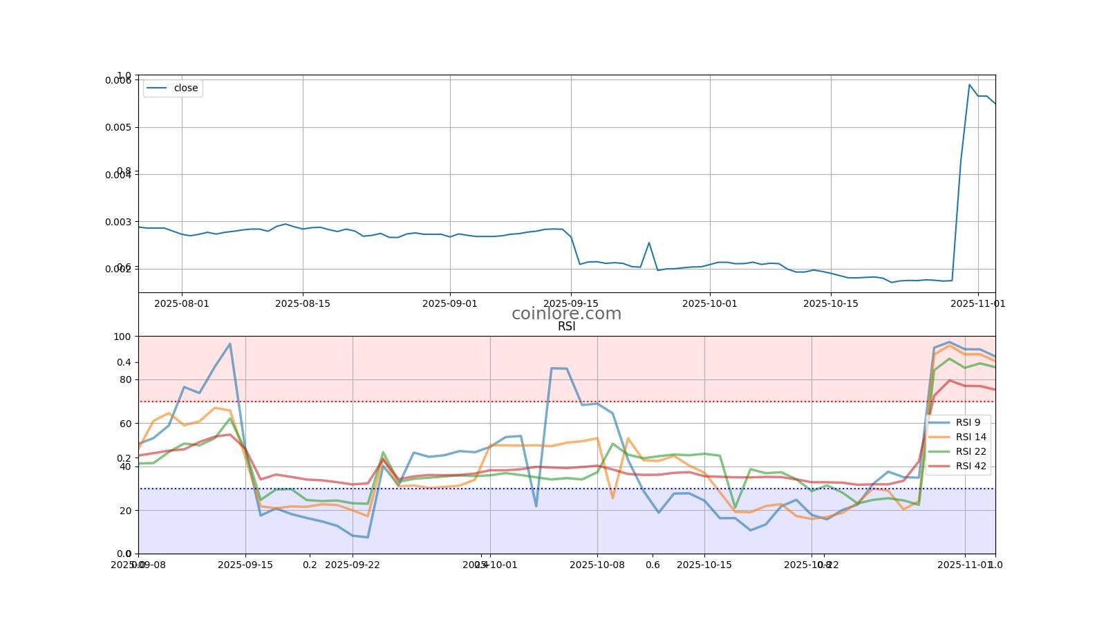Aldrin RSI indicator