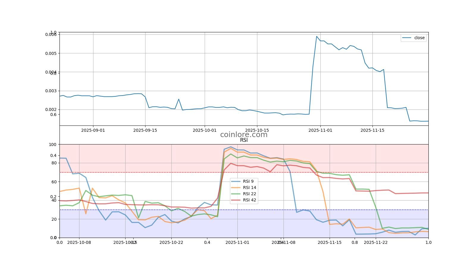 Aldrin RSI indicator