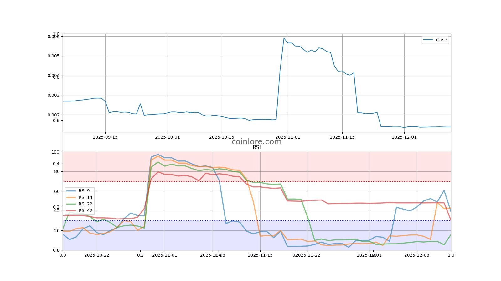 Aldrin RSI indicator