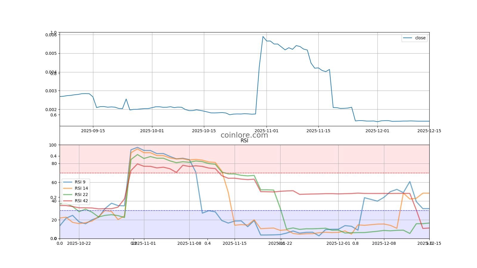 Aldrin RSI indicator