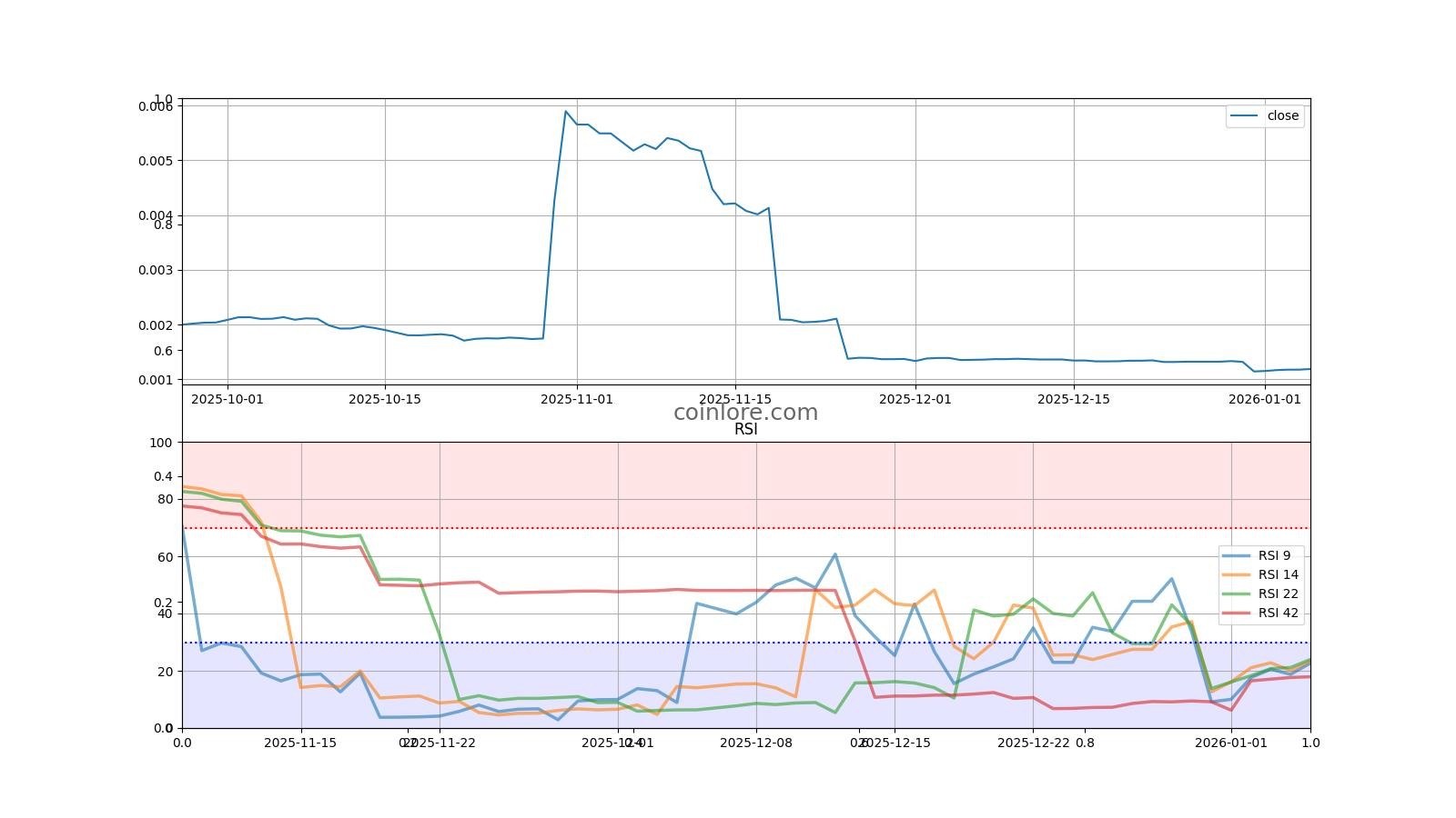 Aldrin RSI indicator