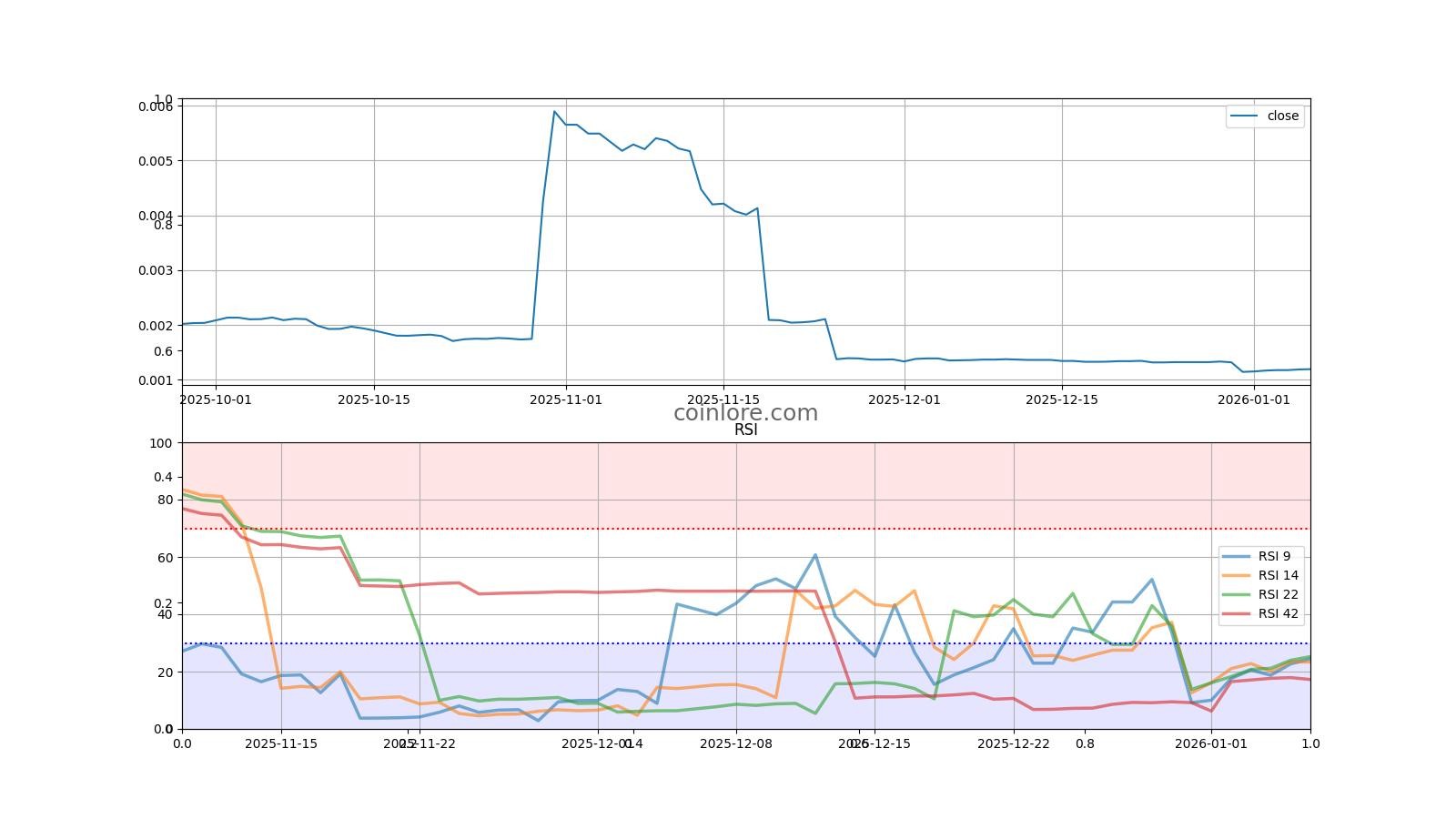 Aldrin RSI indicator