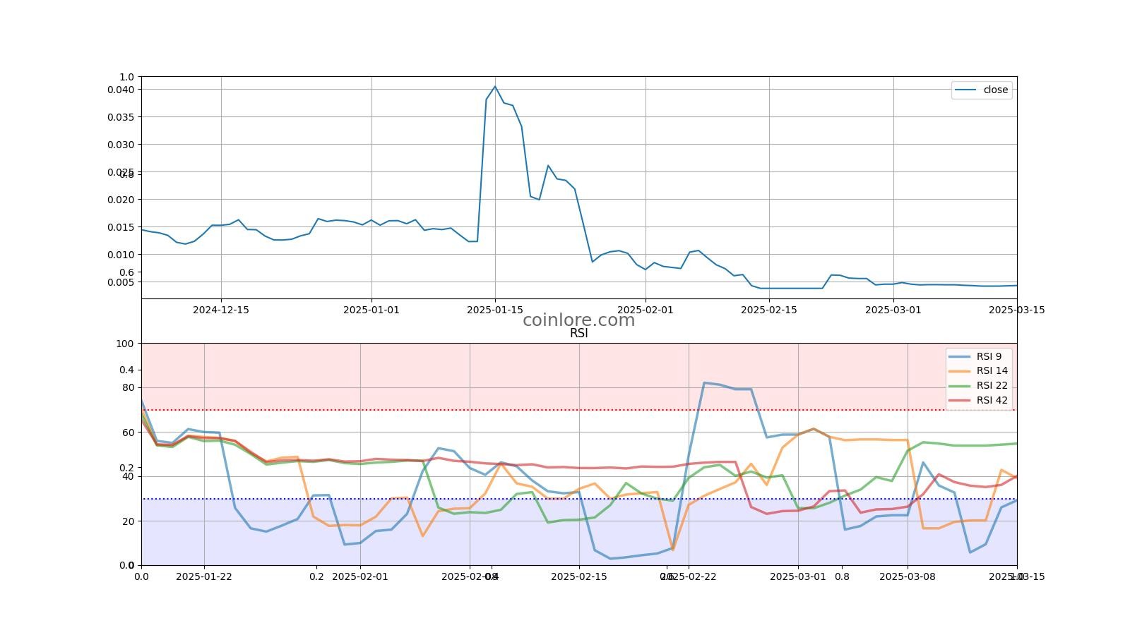 Aldrin RSI indicator