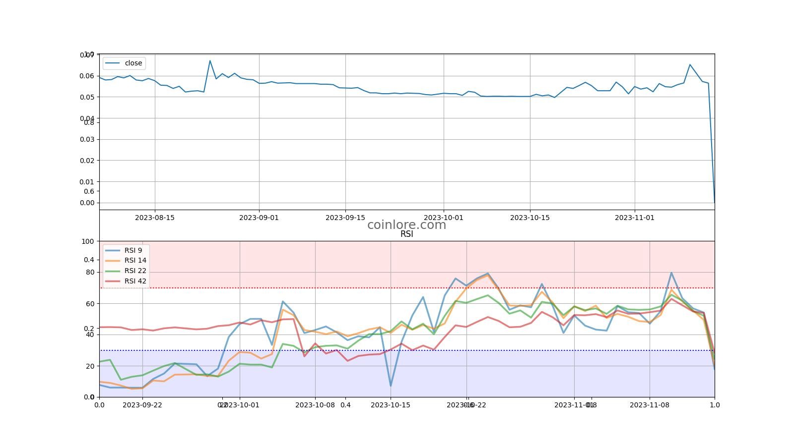 Aldrin RSI indicator