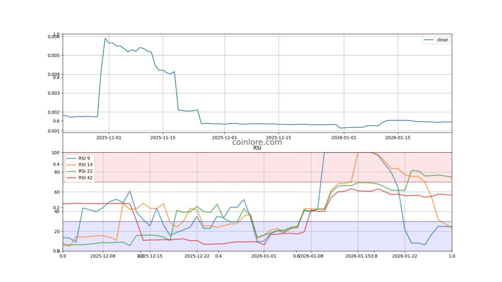 Aldrin RSI indicator