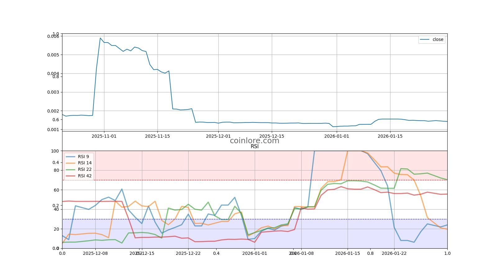 Aldrin RSI indicator