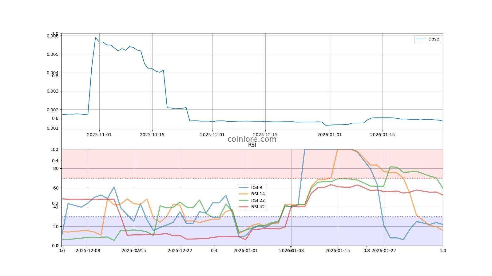 Aldrin RSI indicator