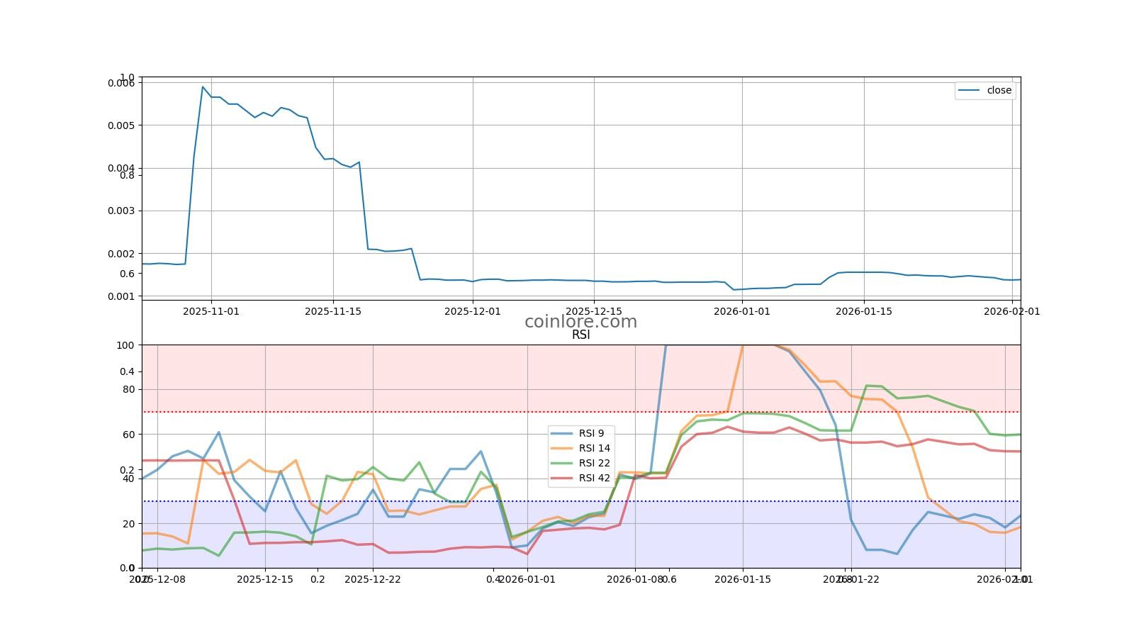 Aldrin RSI indicator