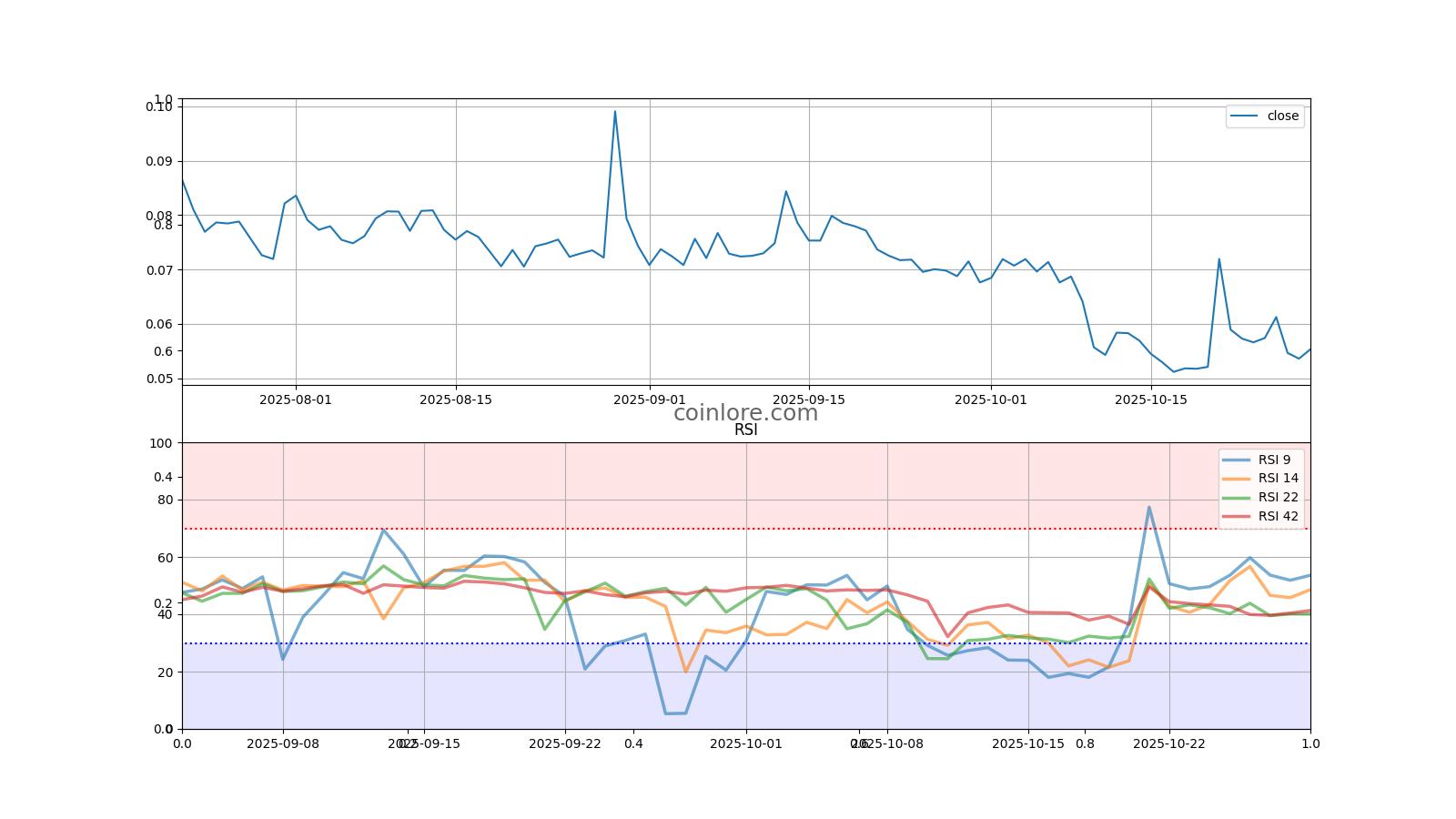 Aleph.im RSI indicator