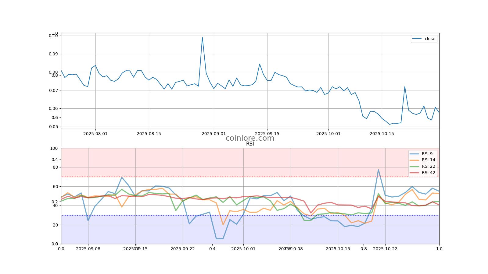 Aleph.im RSI indicator