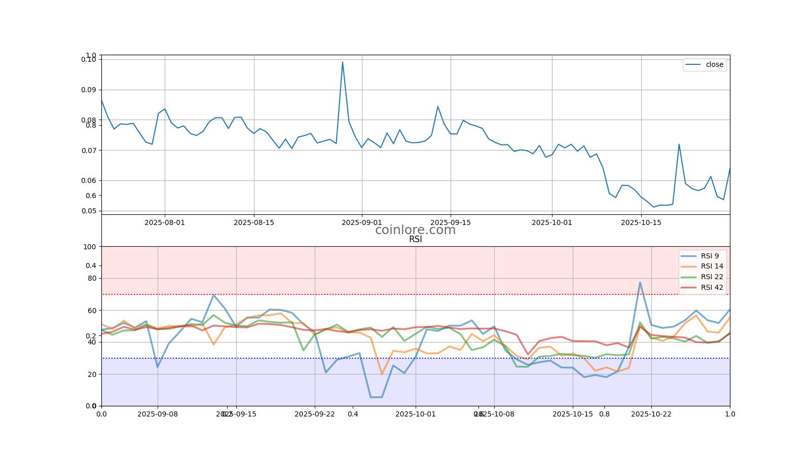 Aleph.im RSI indicator