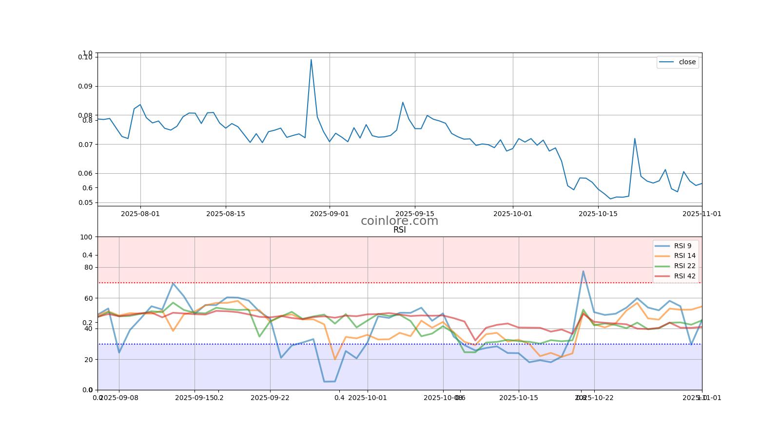 Aleph.im RSI indicator