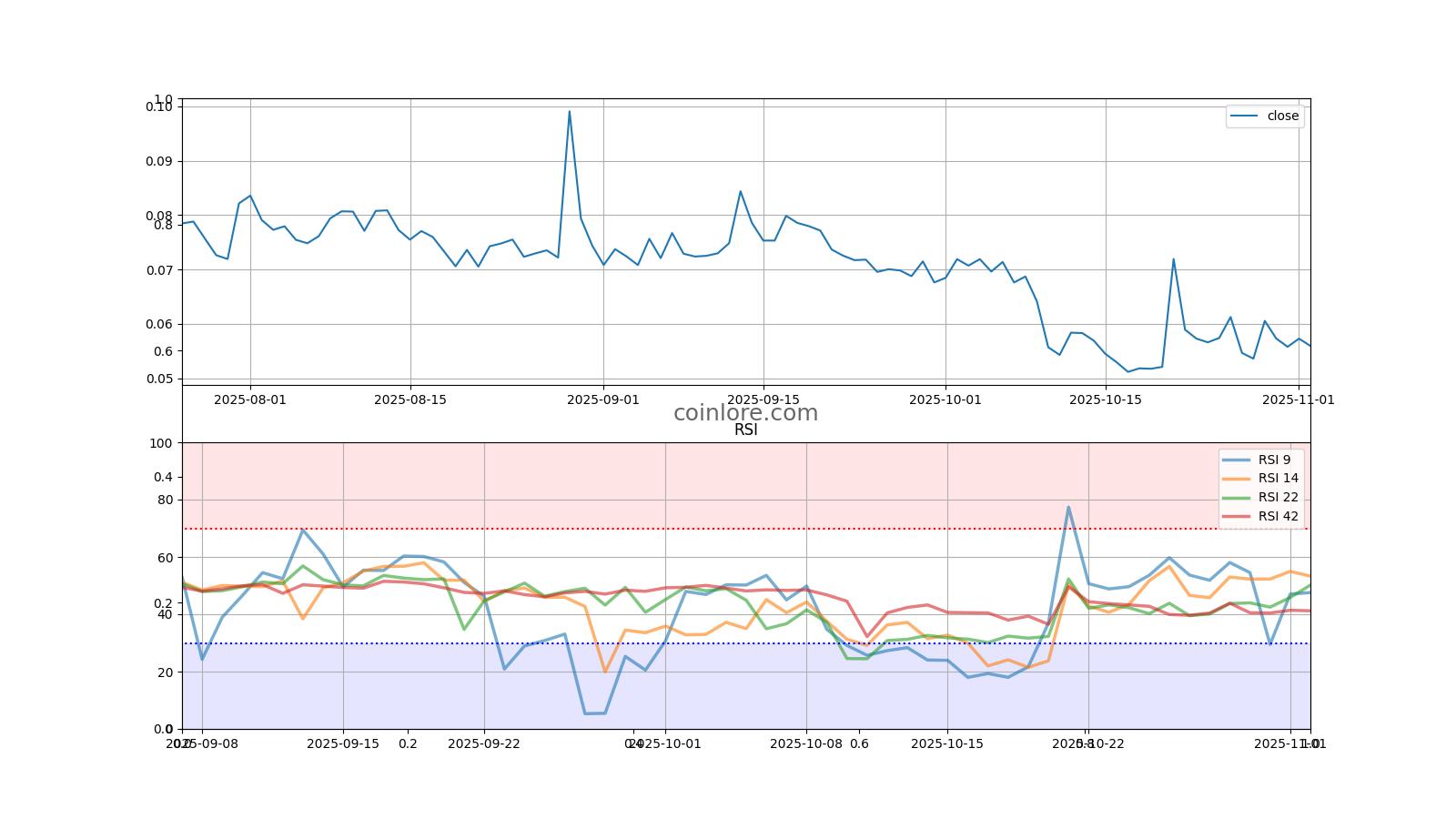 Aleph.im RSI indicator