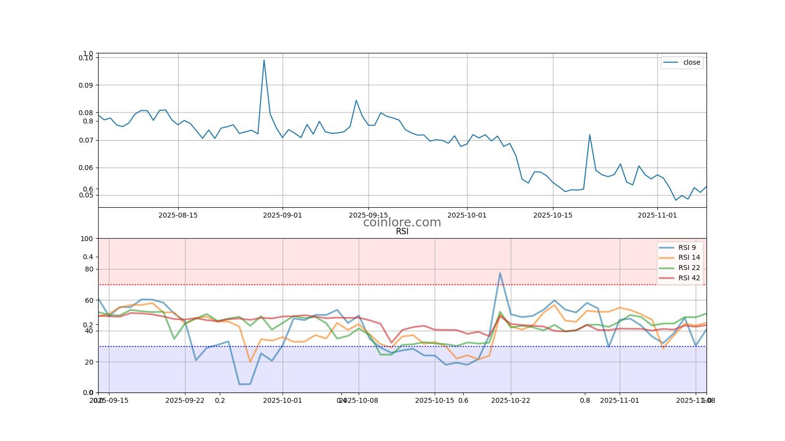 Aleph.im RSI indicator