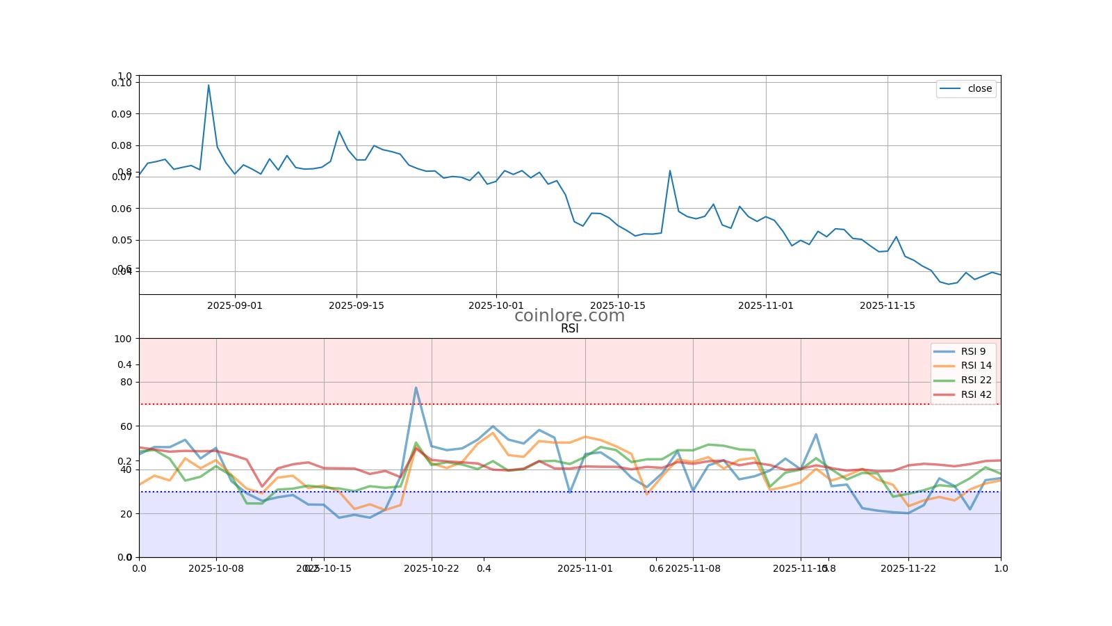 Aleph.im RSI indicator