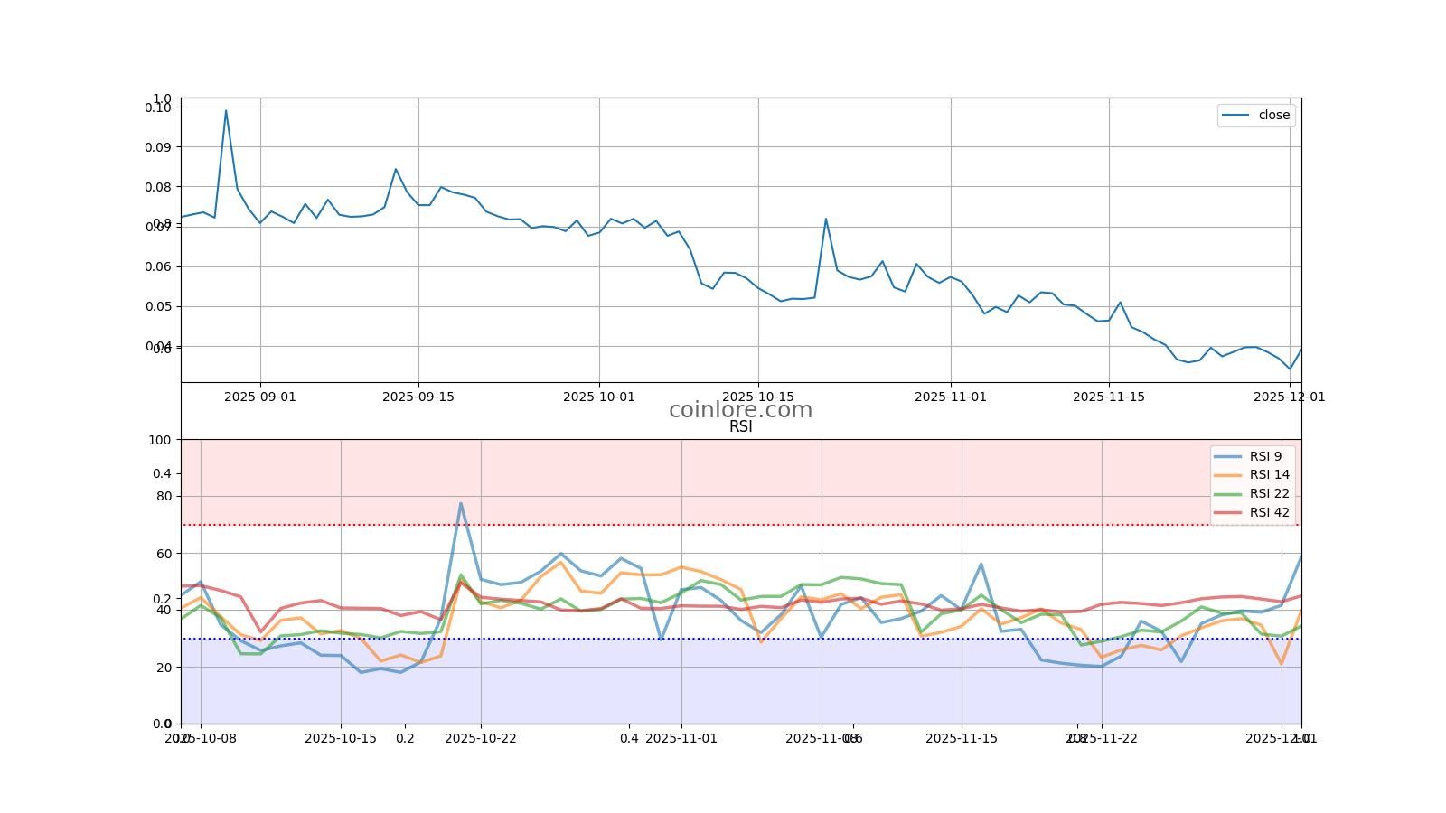 Aleph.im RSI indicator