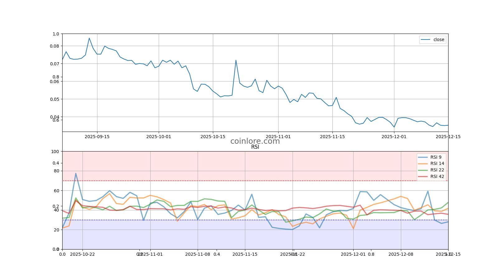 Aleph.im RSI indicator
