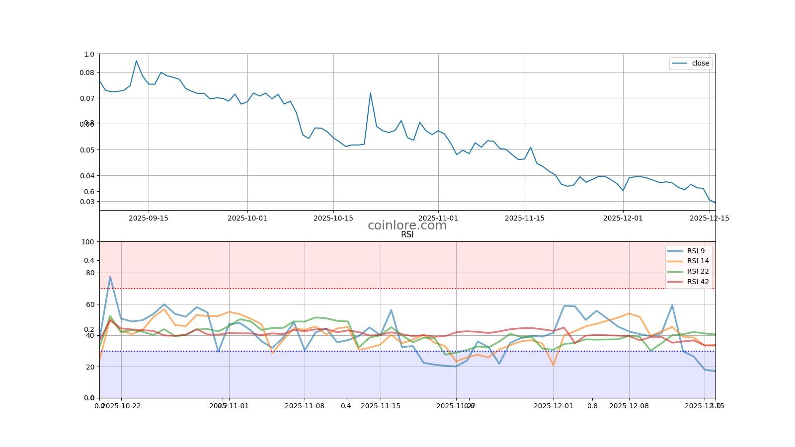Aleph.im RSI indicator