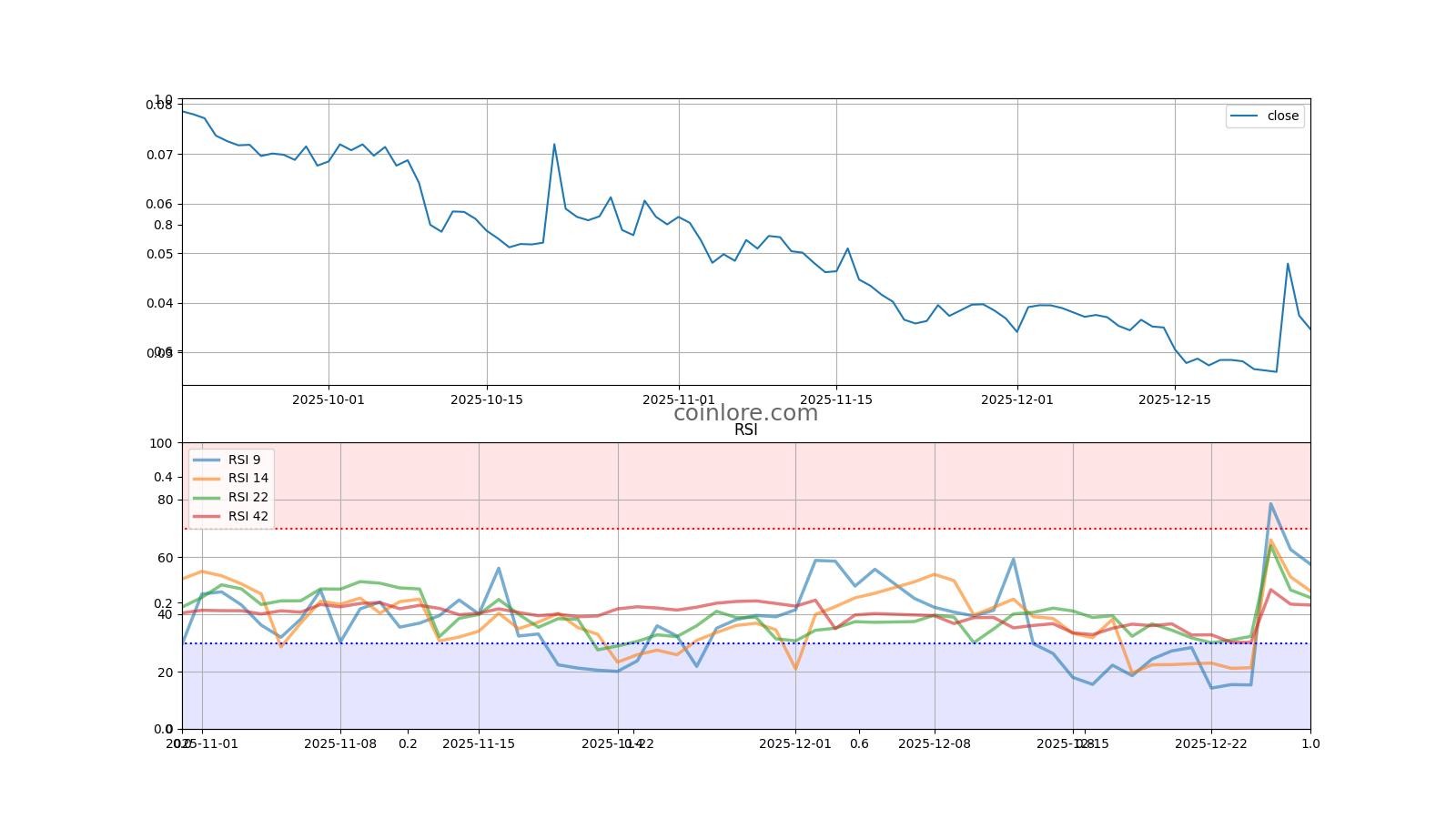 Aleph.im RSI indicator