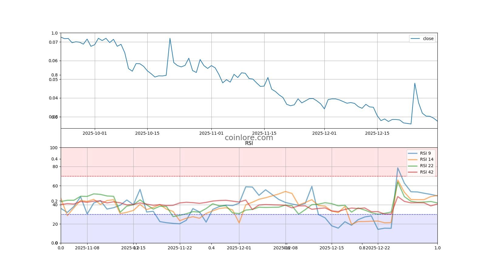 Aleph.im RSI indicator