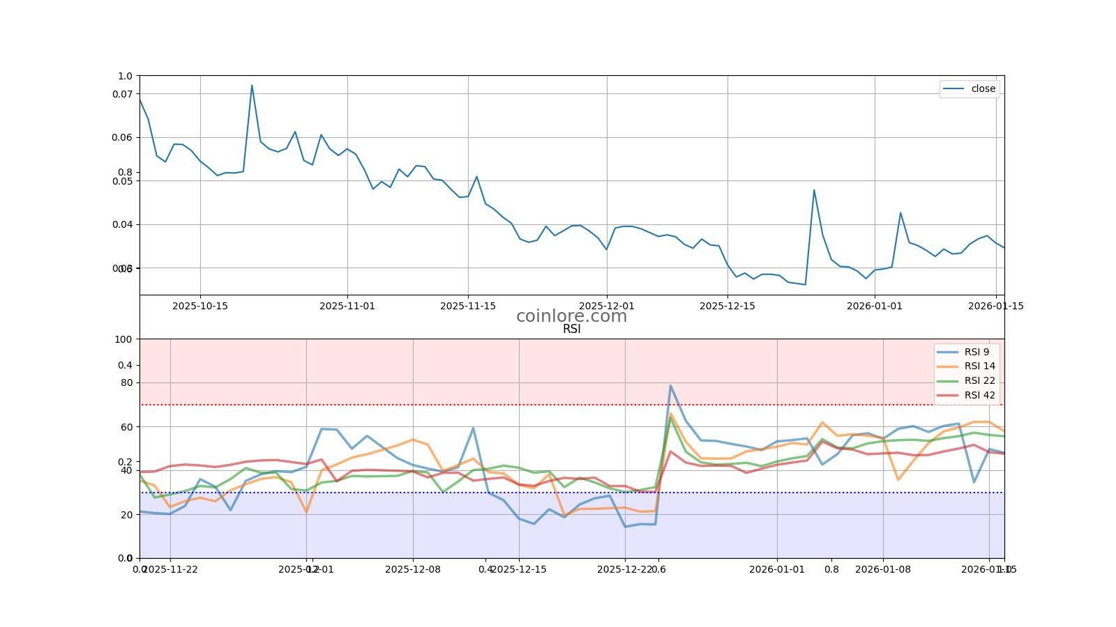 Aleph.im RSI indicator