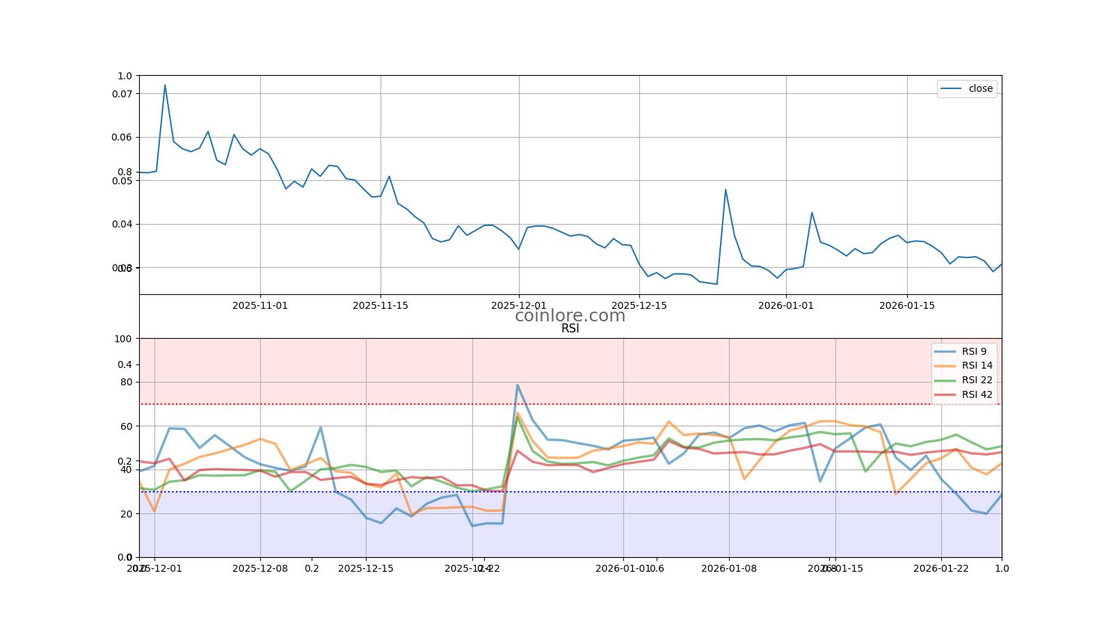 Aleph.im RSI indicator