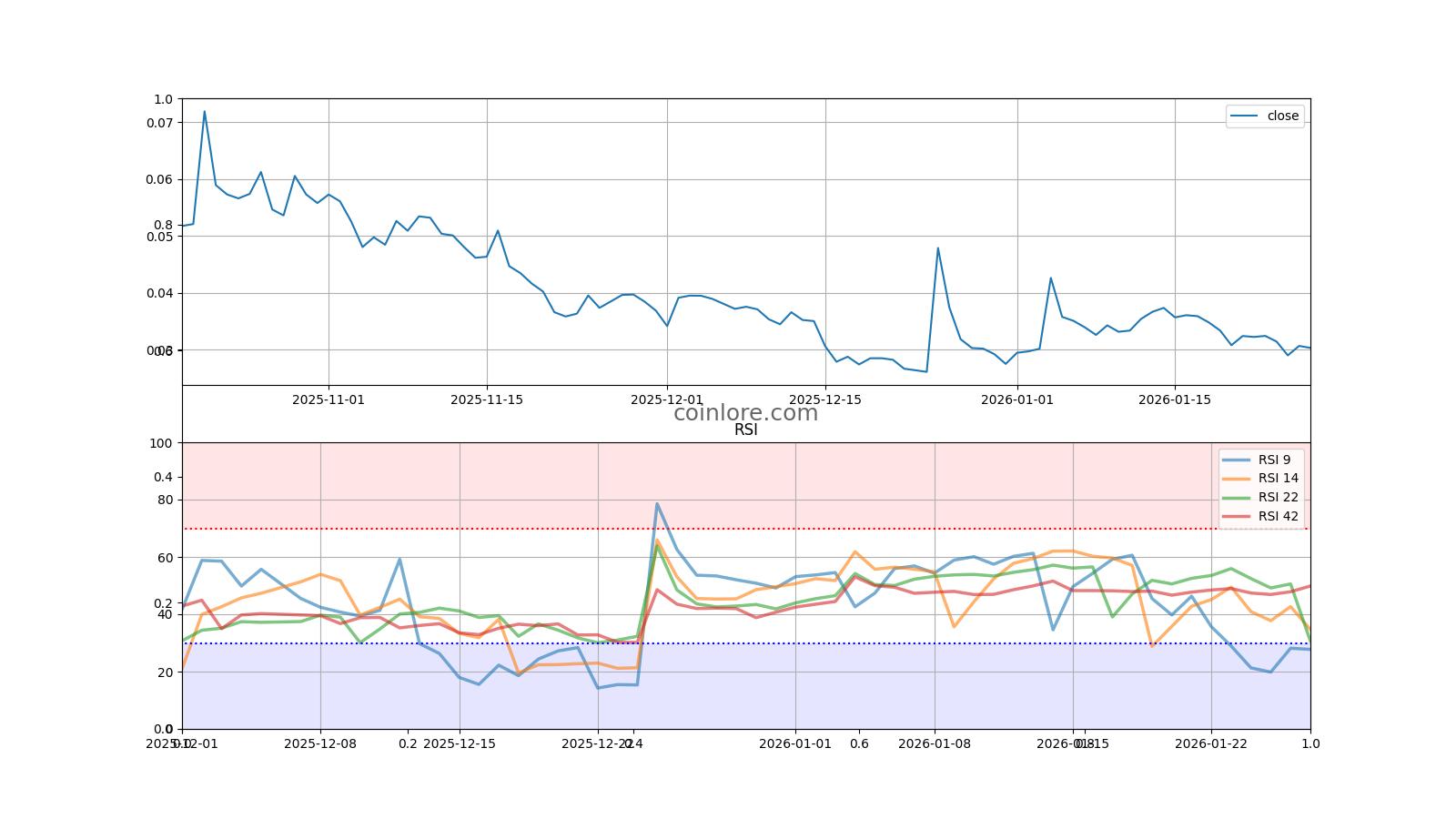 Aleph.im RSI indicator