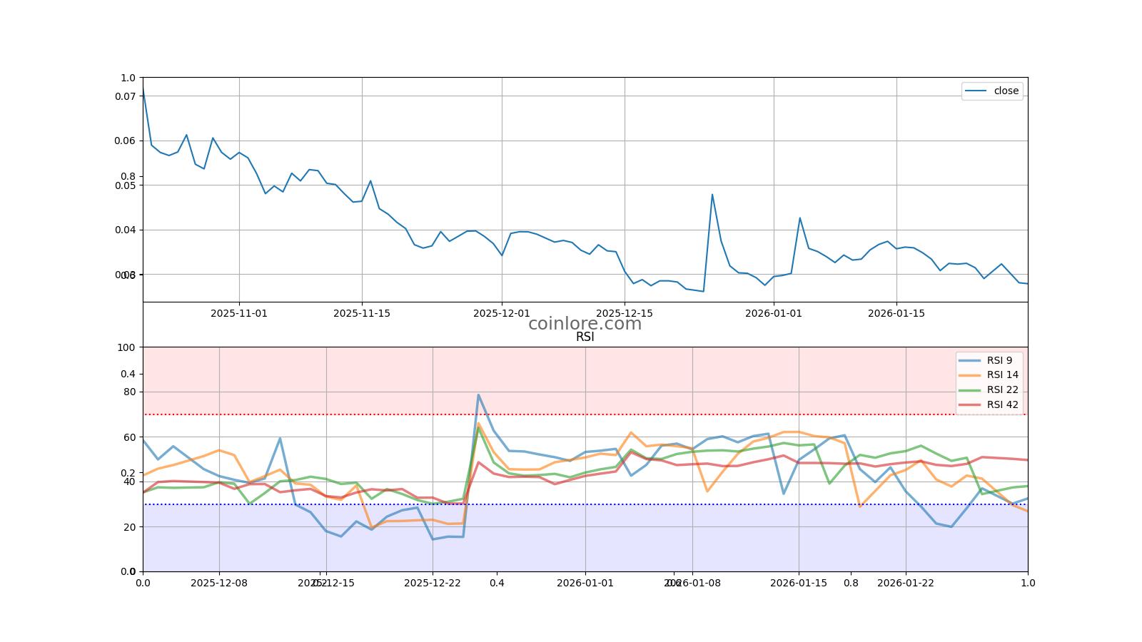 Aleph.im RSI indicator