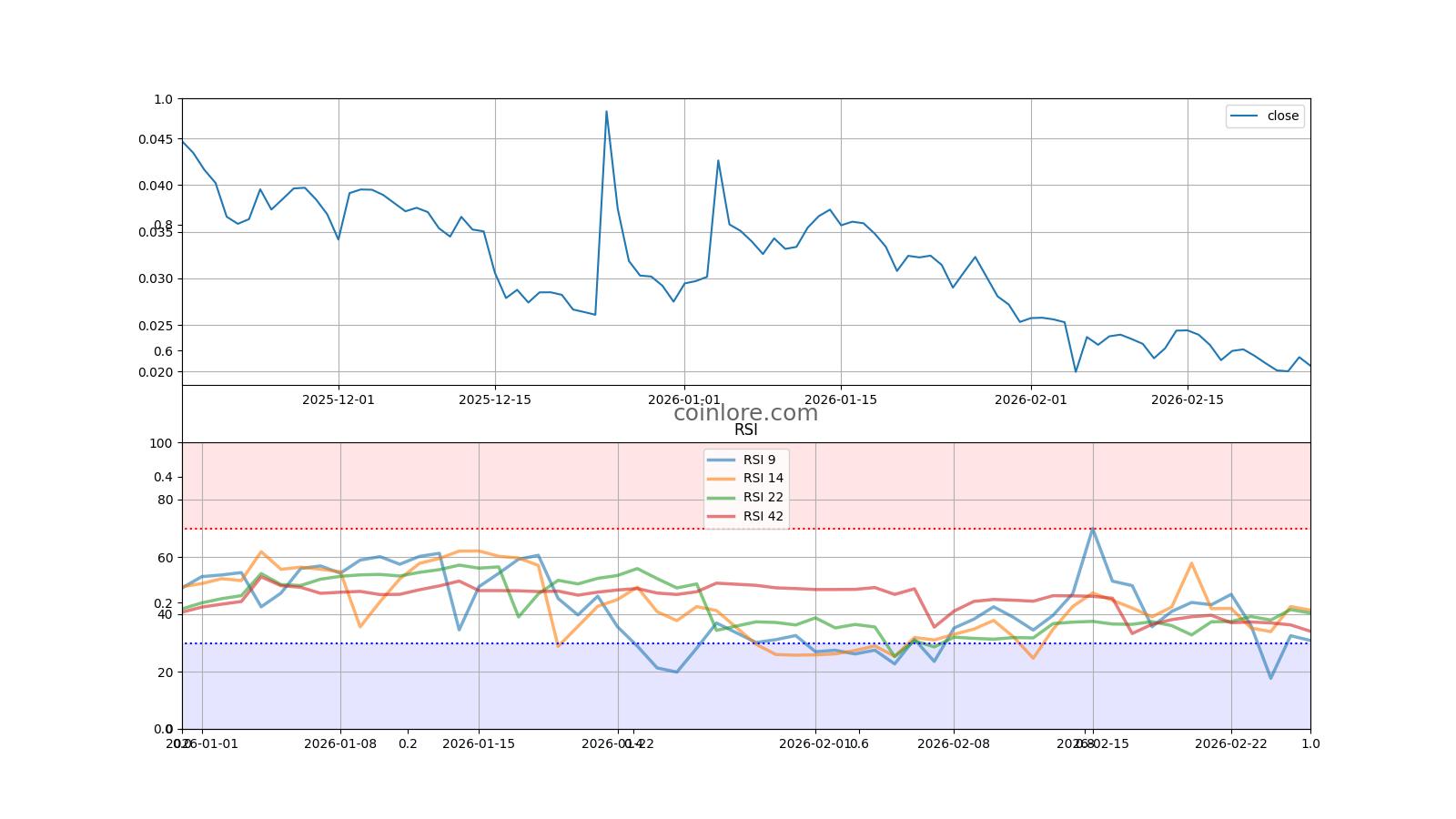 Aleph.im RSI indicator