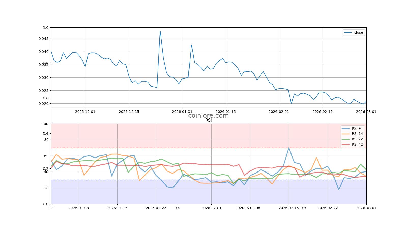 Aleph.im RSI indicator