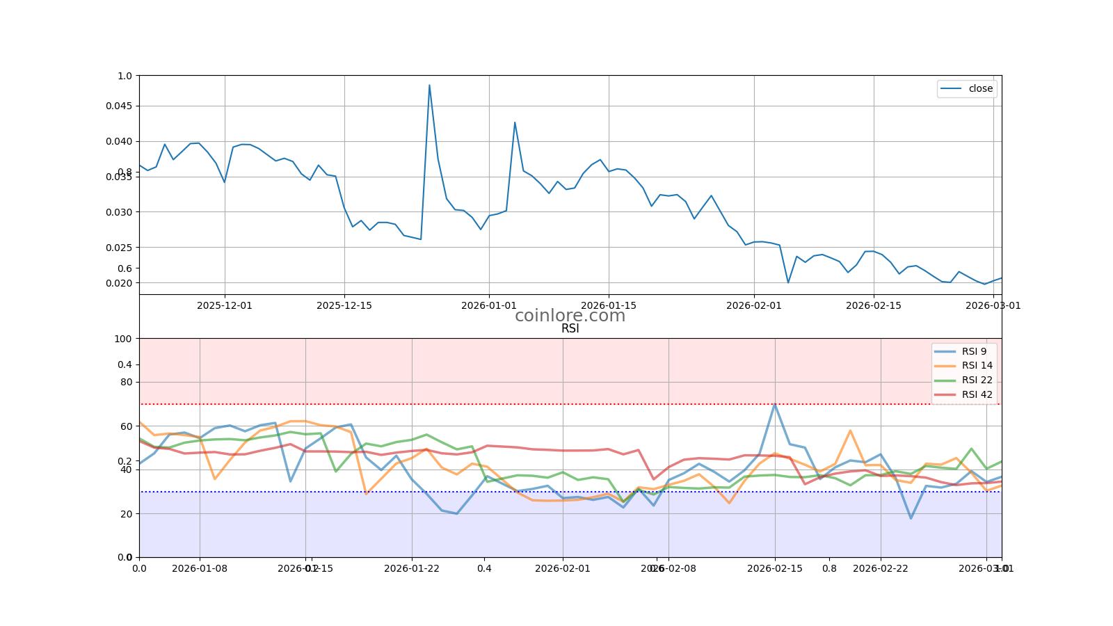 Aleph.im RSI indicator
