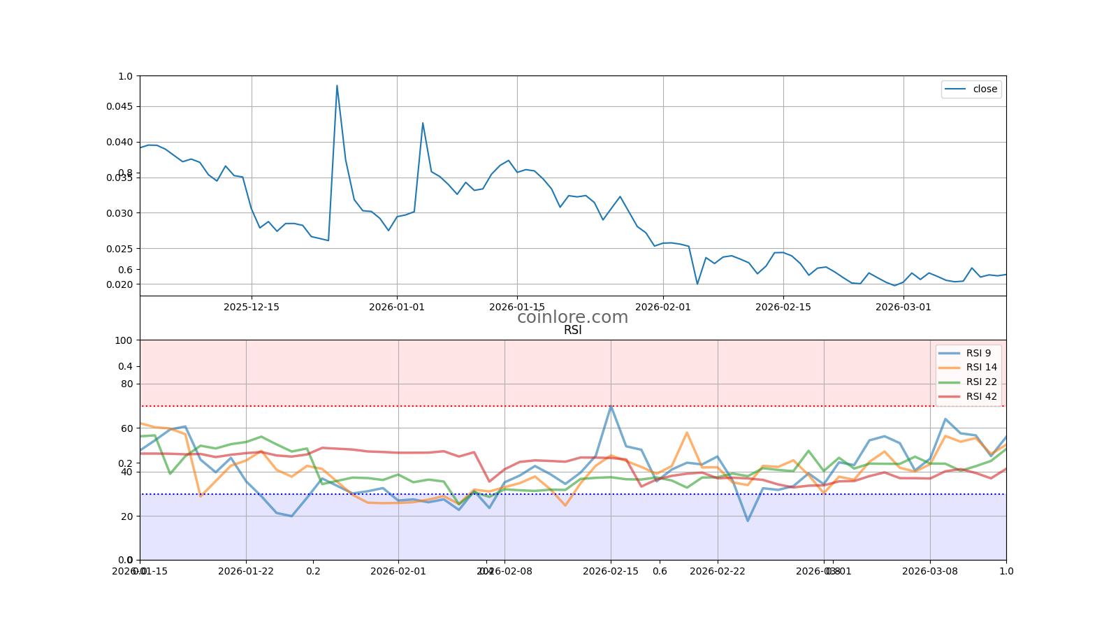 Aleph.im RSI indicator