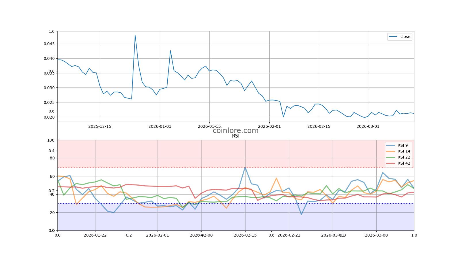 Aleph.im RSI indicator