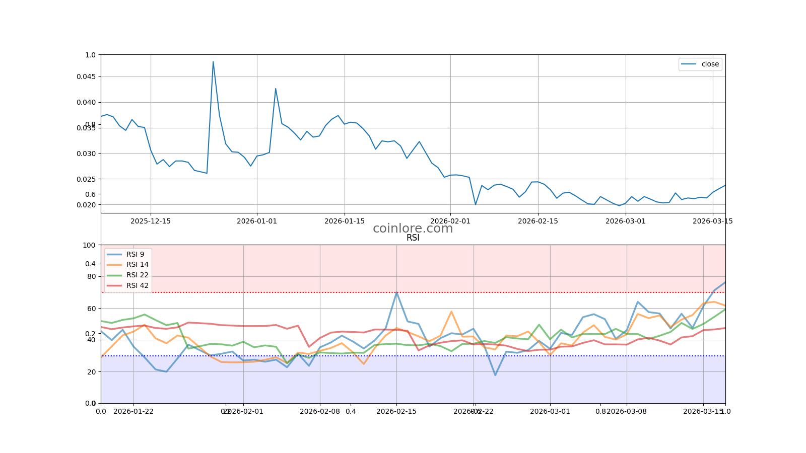 Aleph.im RSI indicator