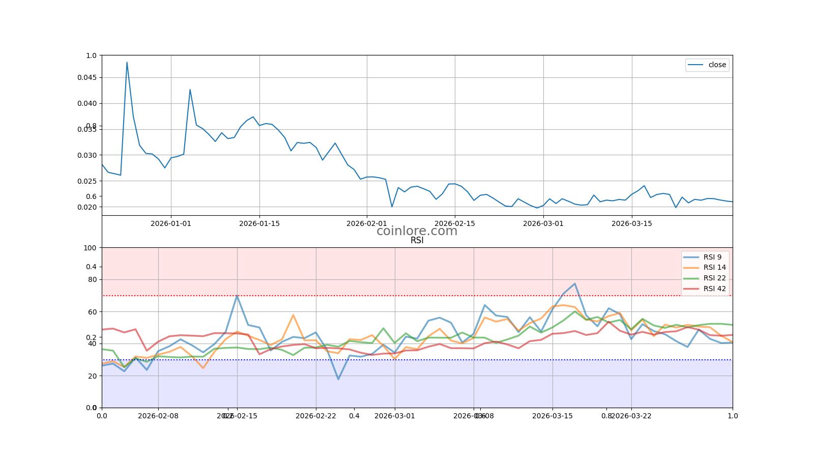 Aleph.im RSI indicator