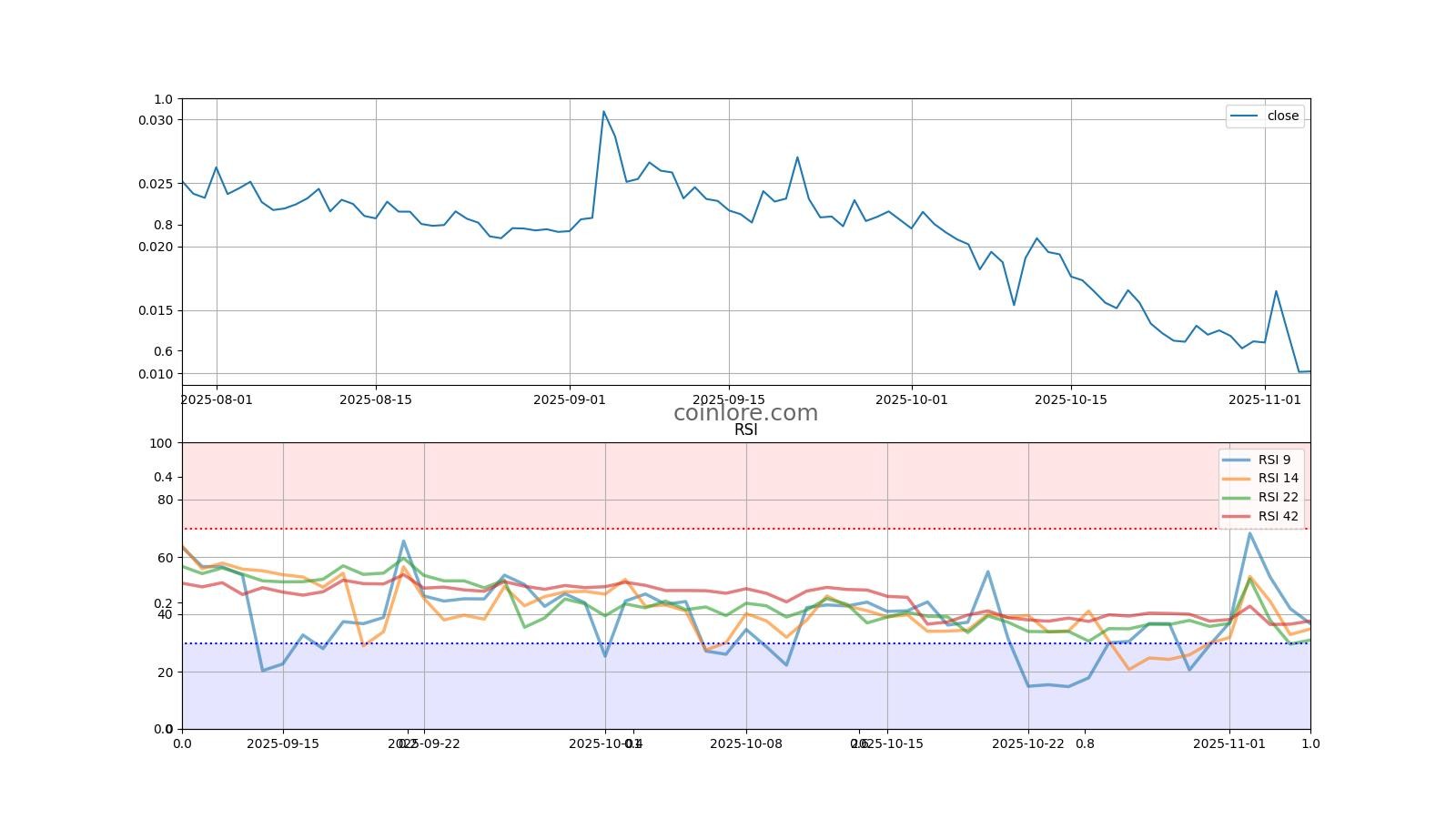 Aleph Zero RSI indicator