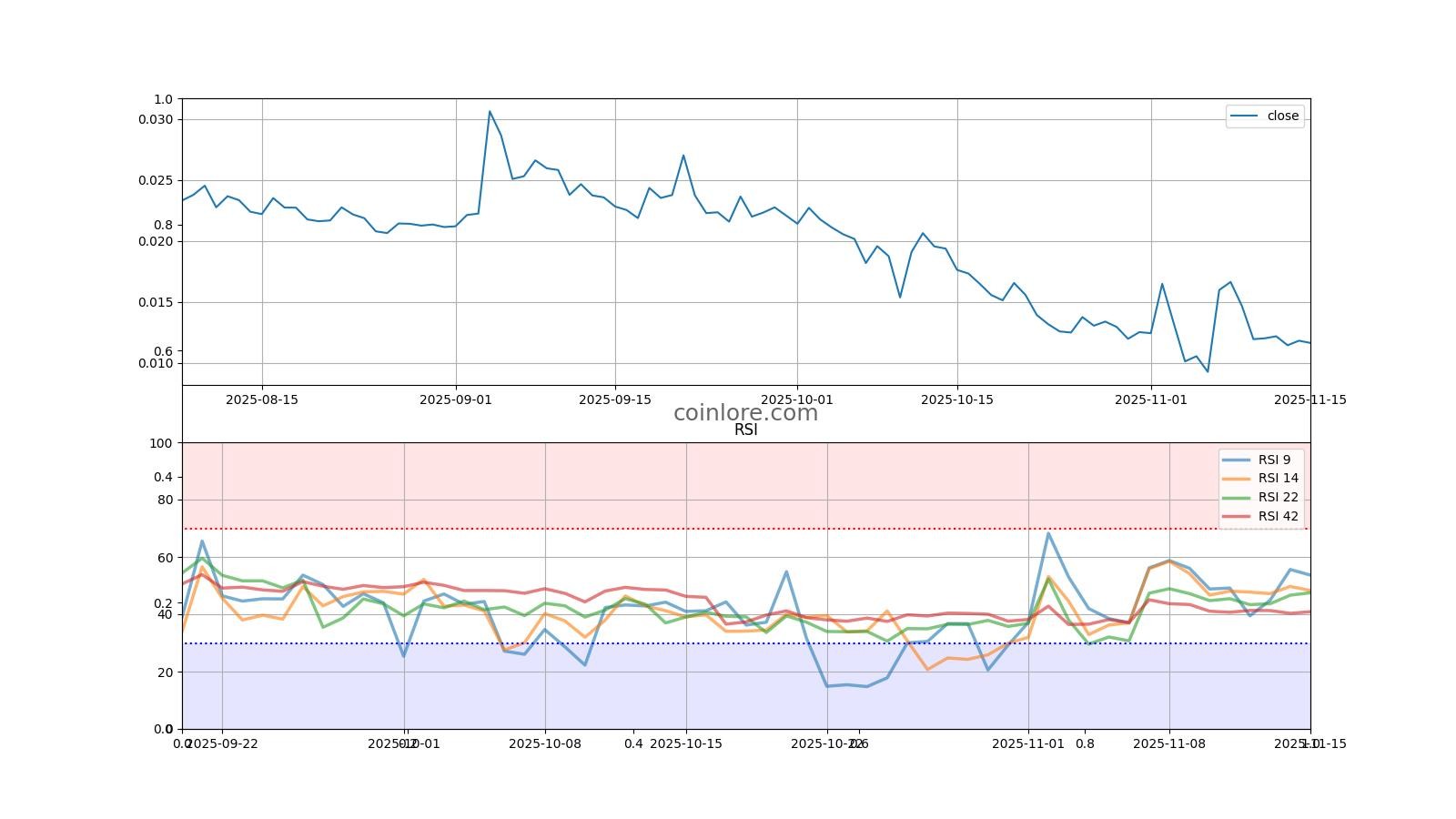 Aleph Zero RSI indicator