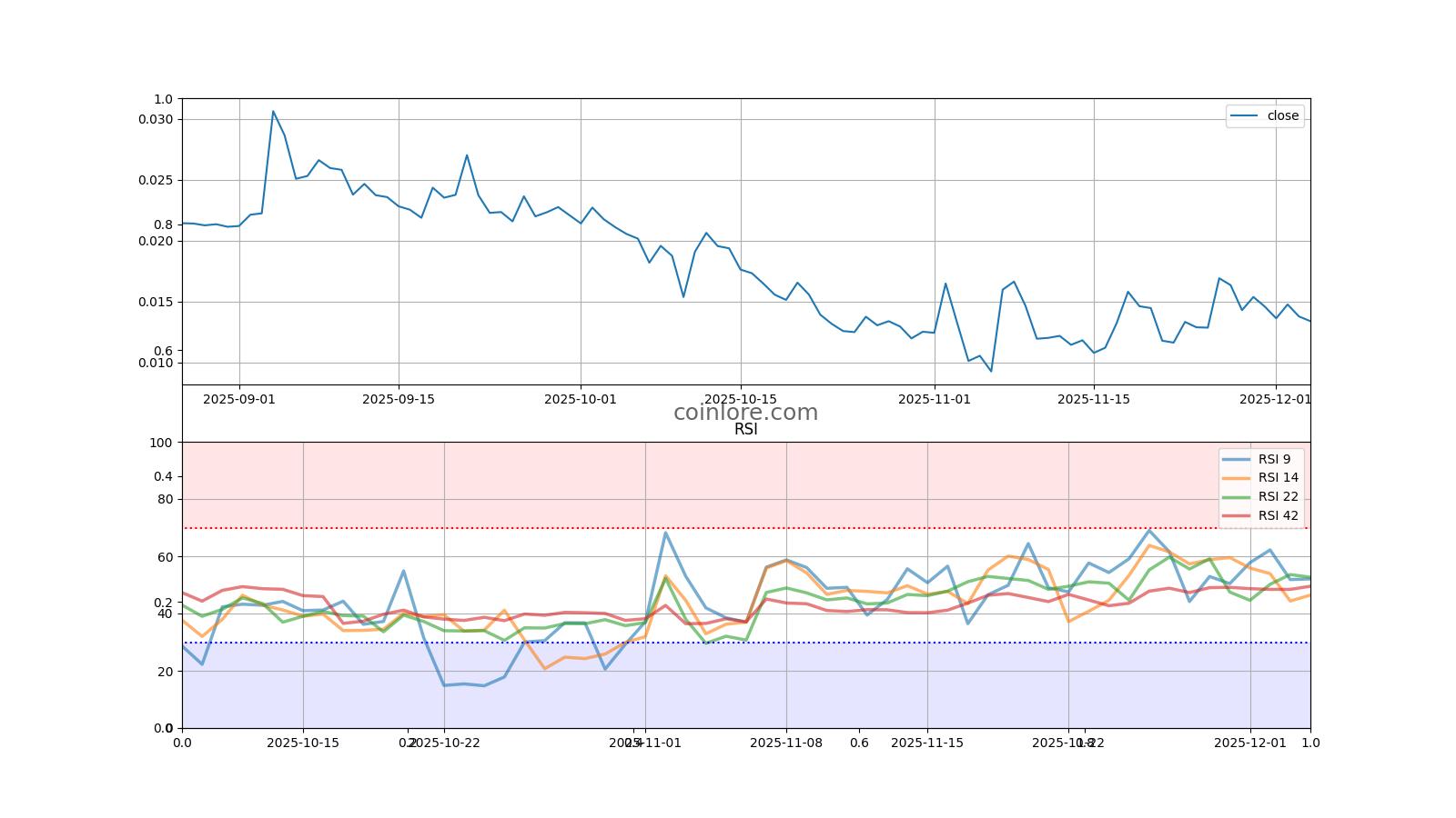 Aleph Zero RSI indicator
