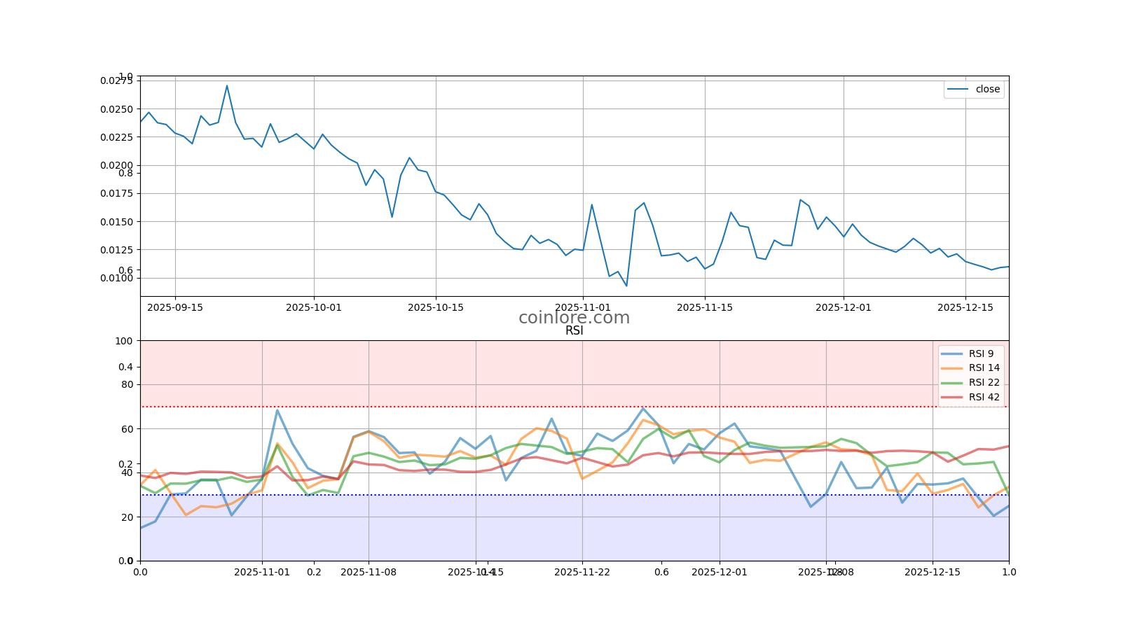 Aleph Zero RSI indicator