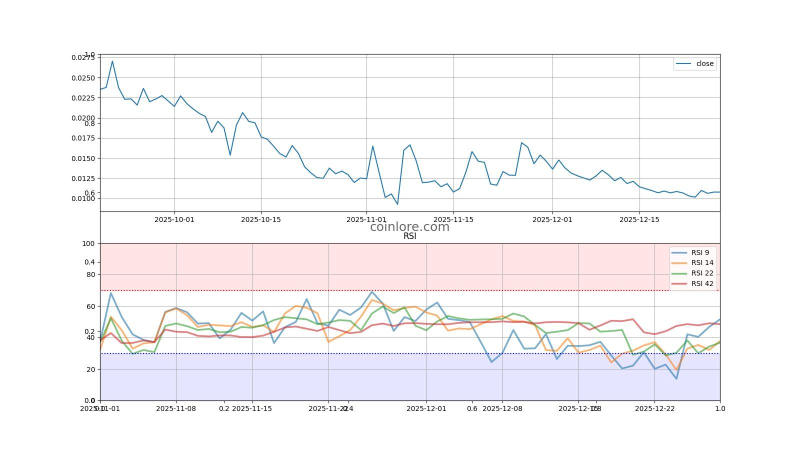 Aleph Zero RSI indicator